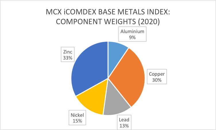Knowledge Wire: Construction of Commodity Indices - Indian Flash